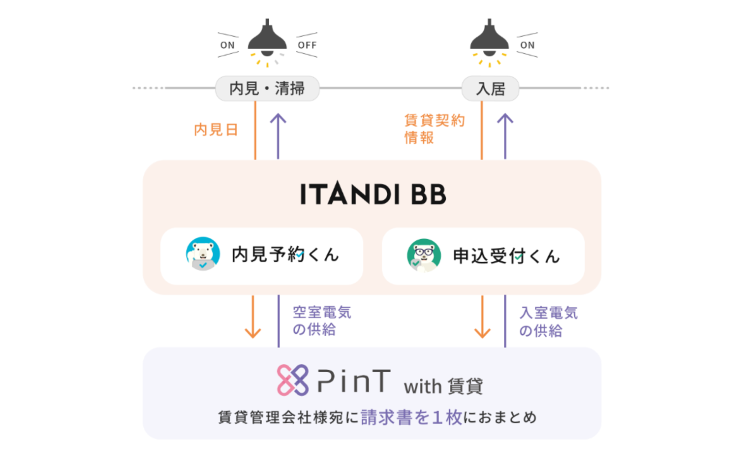 東京電力グループPinTとイタンジ協業により、賃貸物件の内見時における電気契約切替の自動化を開始 | ニュース | 株式会社GA technologies