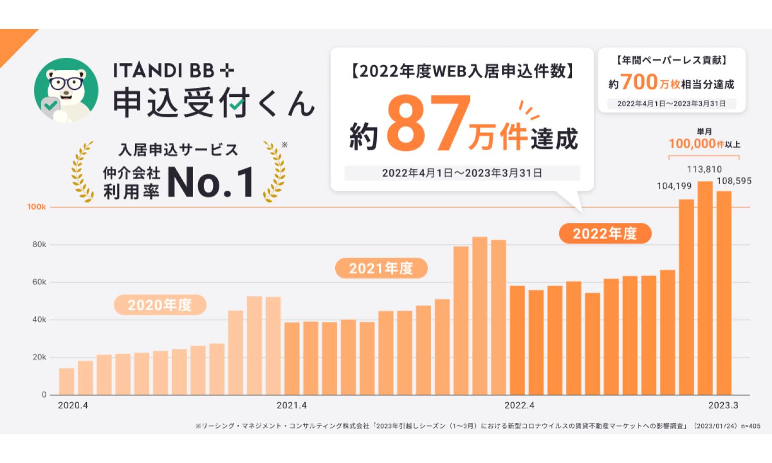 イタンジ「申込受付くん」、web入居申込件数 年間約87万件! ニュース 株式会社ga Technologies