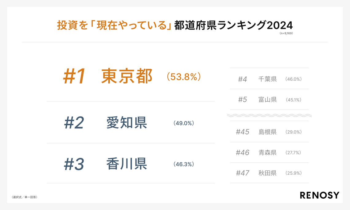 ネット不動産投資のRENOSY、「47都道府県別の投資意識と実態調査2024」を発表 | ニュース | 株式会社GA technologies