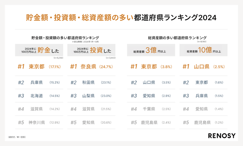 ネット不動産投資のRENOSY、「47都道府県別の投資意識と実態調査2024」を発表 | ニュース | 株式会社GA technologies