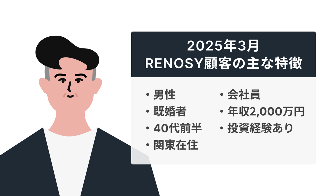 AI不動産投資のRENOSY、「不動産投資顧客動向レポート 2025年3月」を公開 | ニュース | 株式会社GA technologies